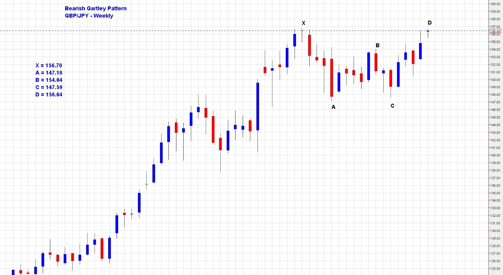 WynnFX: GBP/JPY Gartley Pattern - Weekly Chart