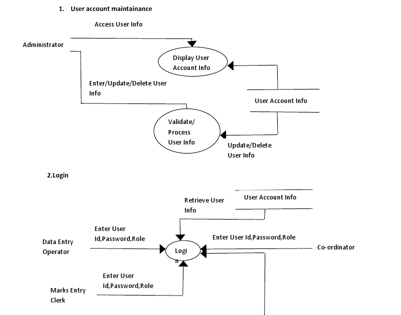 IT PROFESSIONALS: DFD level-2 student result management.