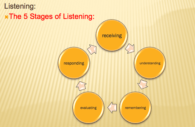 Human Communication: Chapter 3..
