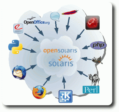 Solaris (Sistema Operativo): Principales Aplicaciones