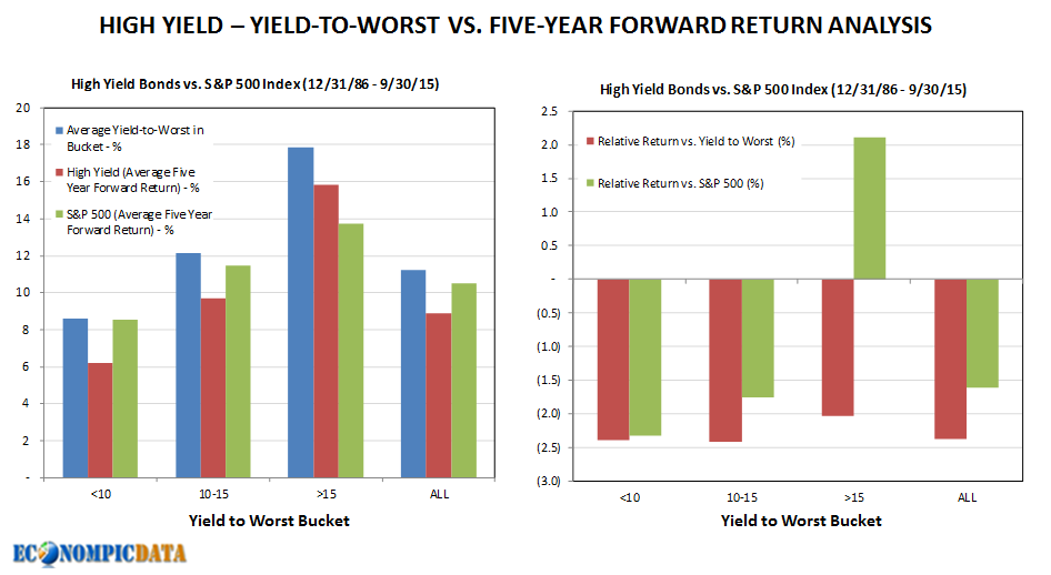EconomPic: The Relationship Between High Yields and High Yield / Stock ...