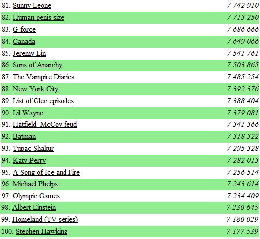 Technology Now-a-days: Most viewed articles of wikipedia