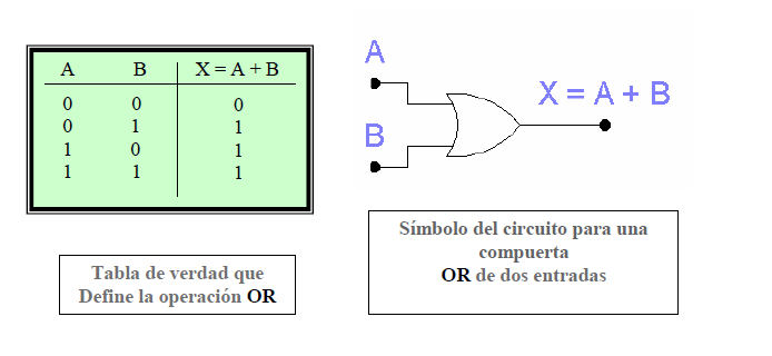 MATEMÁTICAS DISCRETAS: COMPUERTAS LÓGICAS
