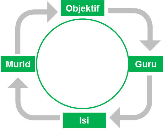 PEDAGOGI DALAM PENDIDIKAN: MODEL