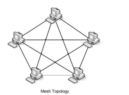 Topologi MESH ~ Learning IT