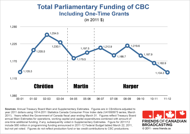 CBC Exposed: CBC Billion Dollar Funding