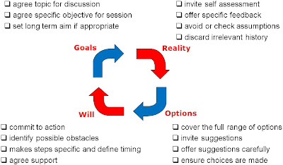 Business Insight: The GROW model - a technique for problem solving and ...