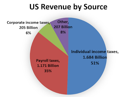 2019 Federal Budget Breakdown