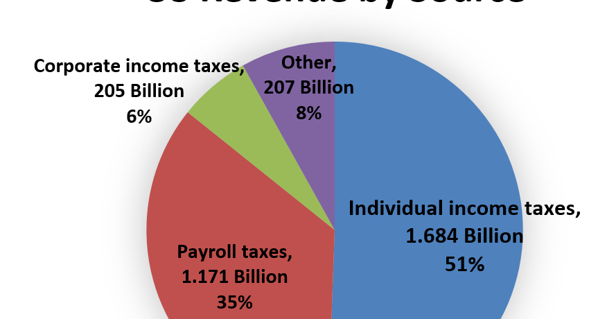 2019 Federal Budget Breakdown