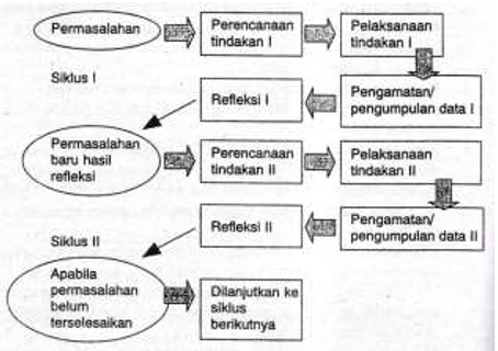 Penelitian Tindakan Kelas