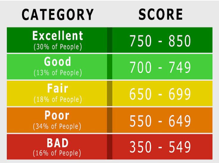 Credit Score Range An Evergreen Guide Credit Repair Expert