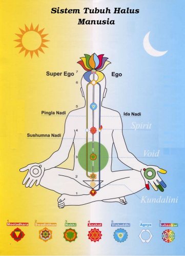 SANGGAR REKSOATI: CAKRA PADA TUBUH MANUSIA