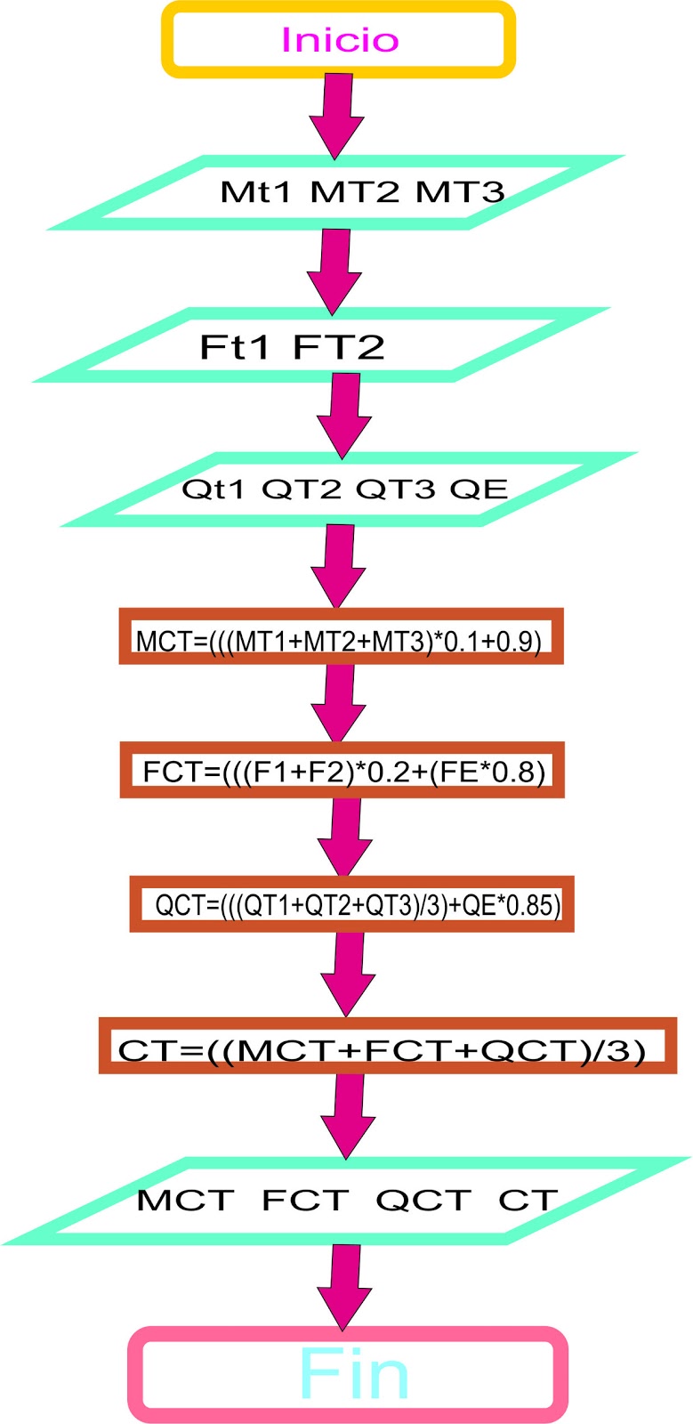 ALGORITMOS Y PROGRAMACION: Promedio general