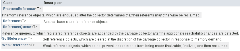 Java-Latte: StrongReference, WeakReference, SoftReference, and PhantomReference in Java