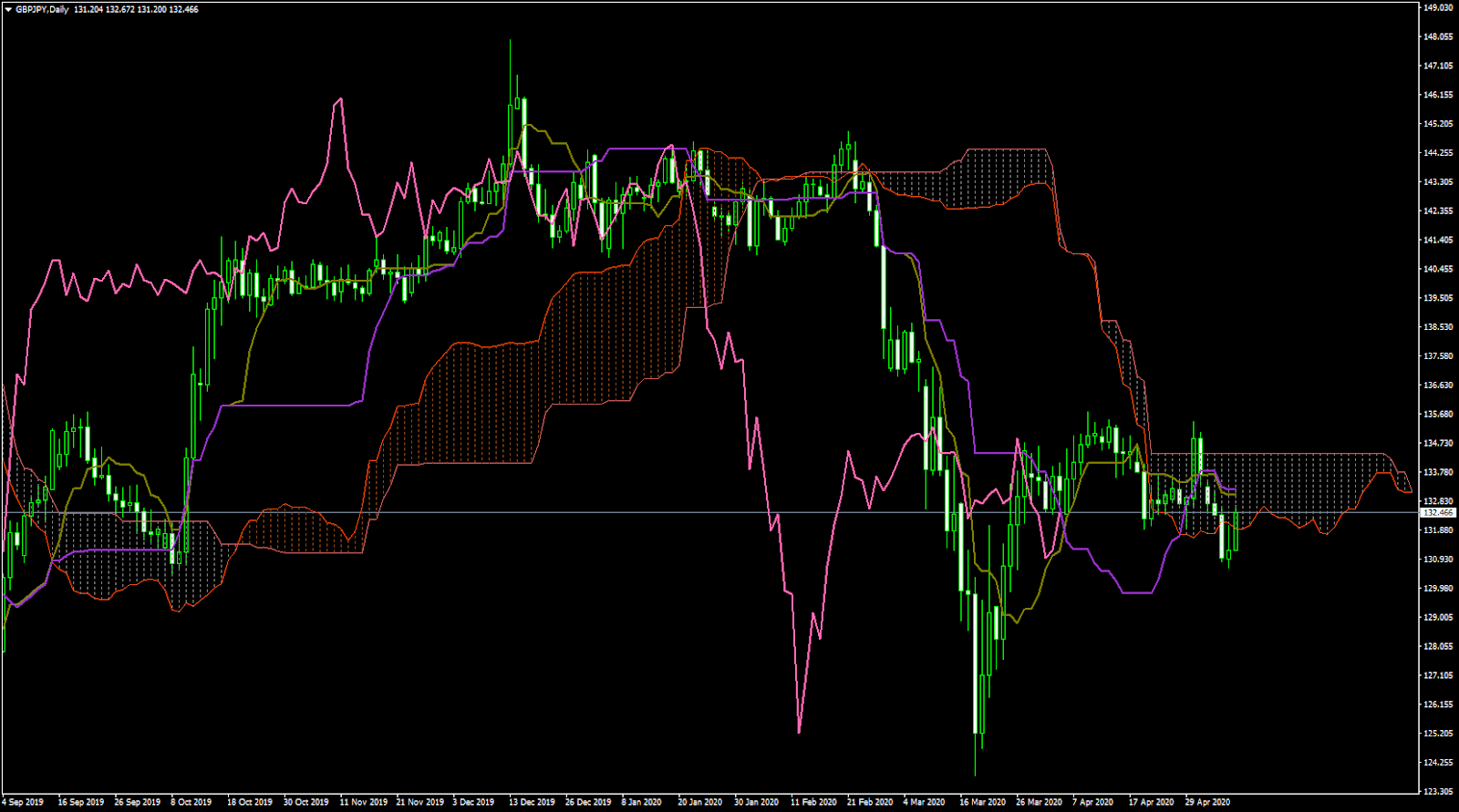 医学的FX: MT4インジケーター： サブウィンドウにチャート表示、Subwindow Chart