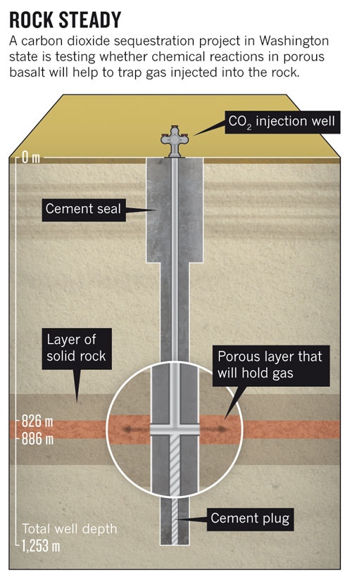 The science and techno world: Pilot projects bury carbon dioxide in basalt