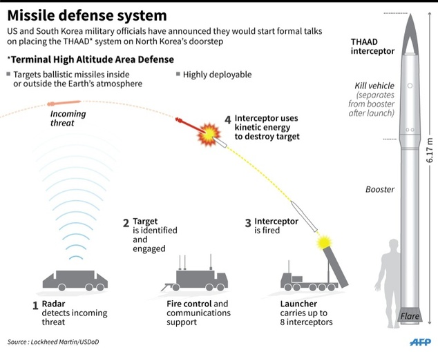 INDOSOLDIER: US Dan Korsel Tempatkan Missile Defense THAAD Di Seongju