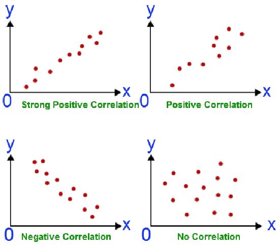 MCQs 3 on "REGRESSION AND CORRELATION" - | Bioinformatics