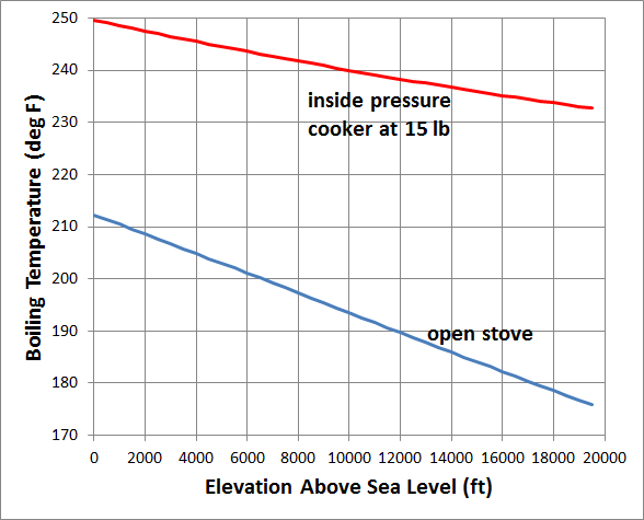Heat Transfer and Applied Thermodynamics: Pressure Cookers at Altitude