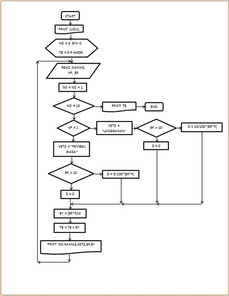 Programmer and Networking: Program Daftar Pembelian Roti