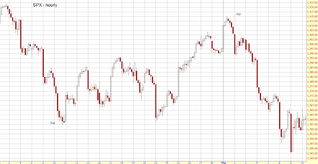 Technical Analysis and Elliott Wave Theory: Chapter 3 ~ Corrective Waves