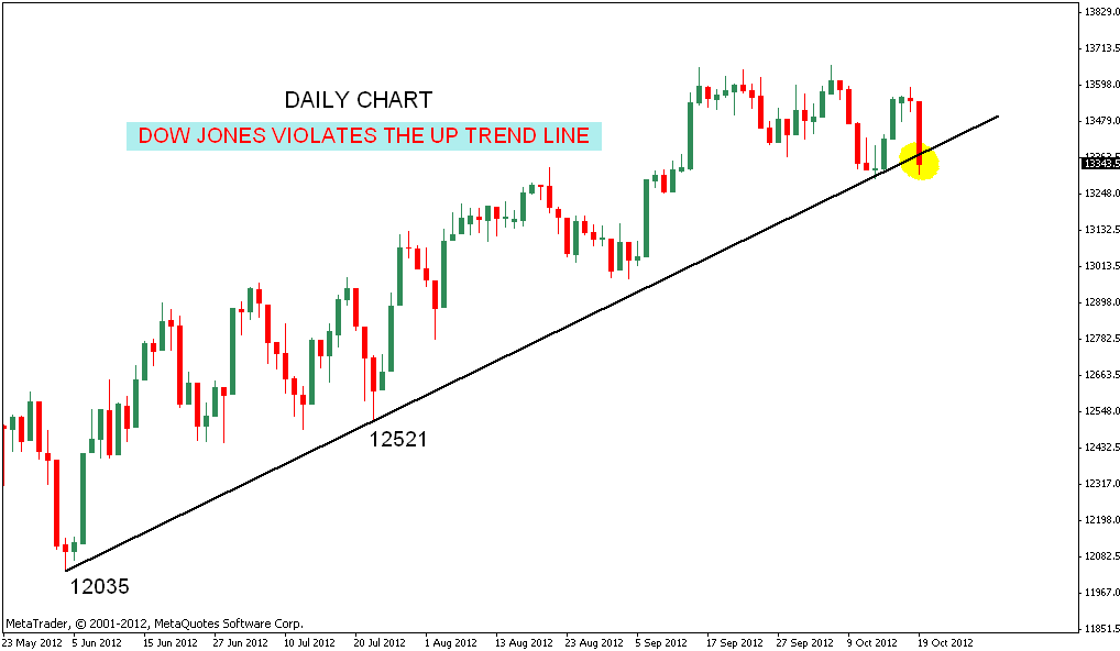 Stock Market Chart Analysis: DOW JONES Weekend update Stock Market Chart Analysis: DOW JONES Weekend update