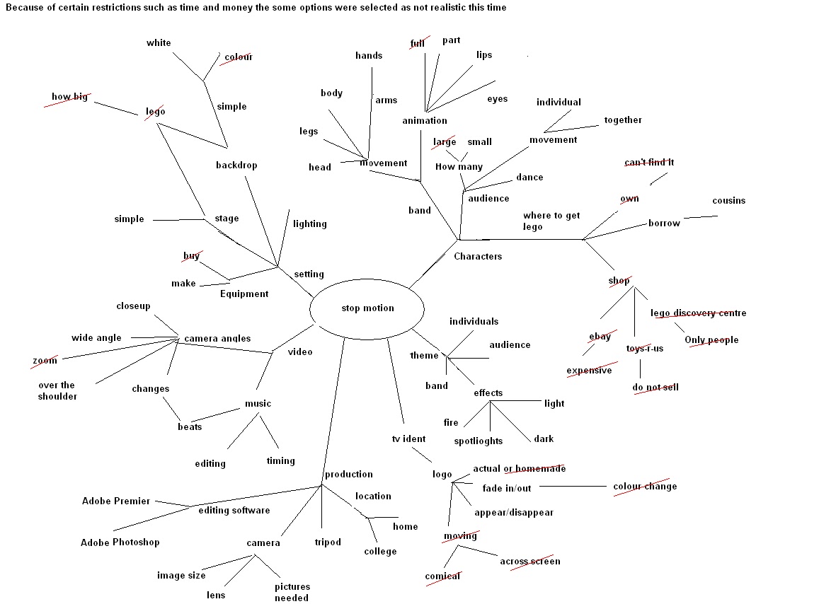 JL01 Jonny ward BTEC Stop Motion Animation Unit 33 & 5: Mind Maps and Theme