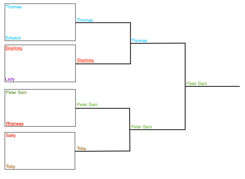 Welcome: Take Along Sodor Races Bracket