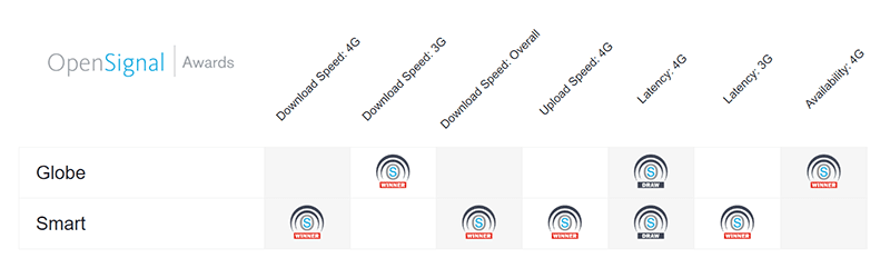OpenSignal: Smart beats Globe at OpenSignal Awards