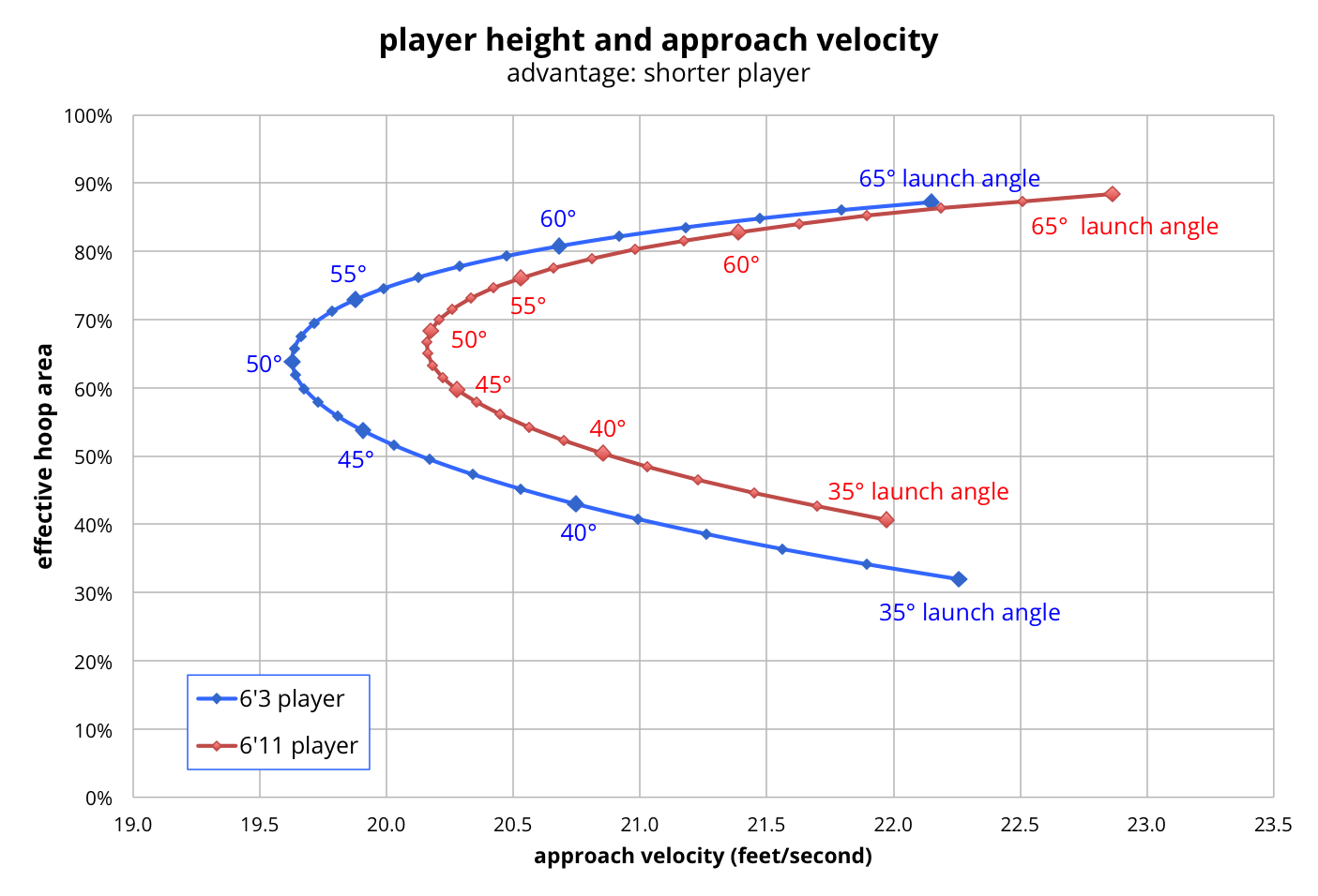 Free Throw Deep Dives: Launch Angle - inpredictable