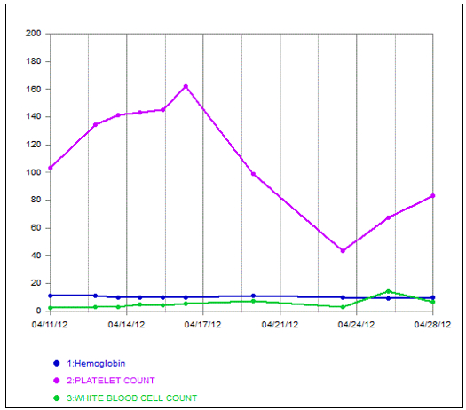 jm's Adventure with Multiple Myeloma: Lab Results - April 28 2012