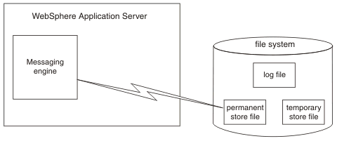 Akhilesh's Blog: What is Message stores in WebSphere Application Server