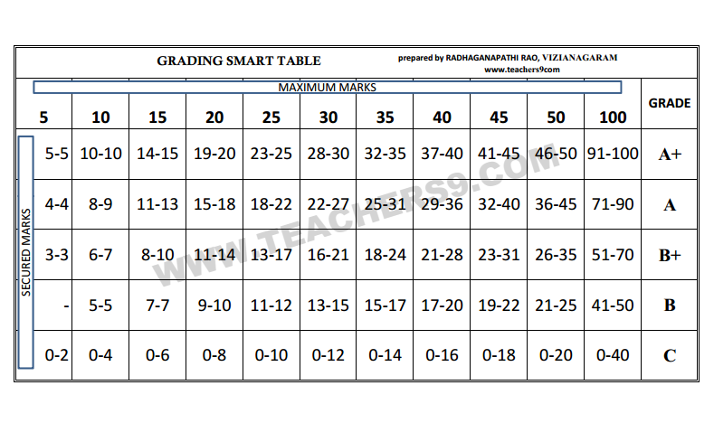 C.C.E SMART TABLE - Teachers9.Com - AP Teachers useful Information