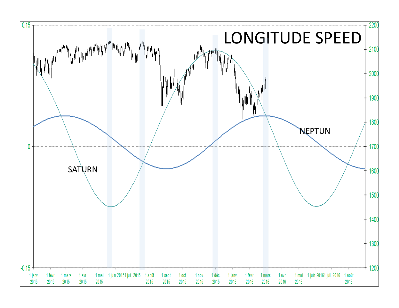 ASTROTIMERATIO: SP500 Daily...Longitude Speed...Saturn-Neptun...