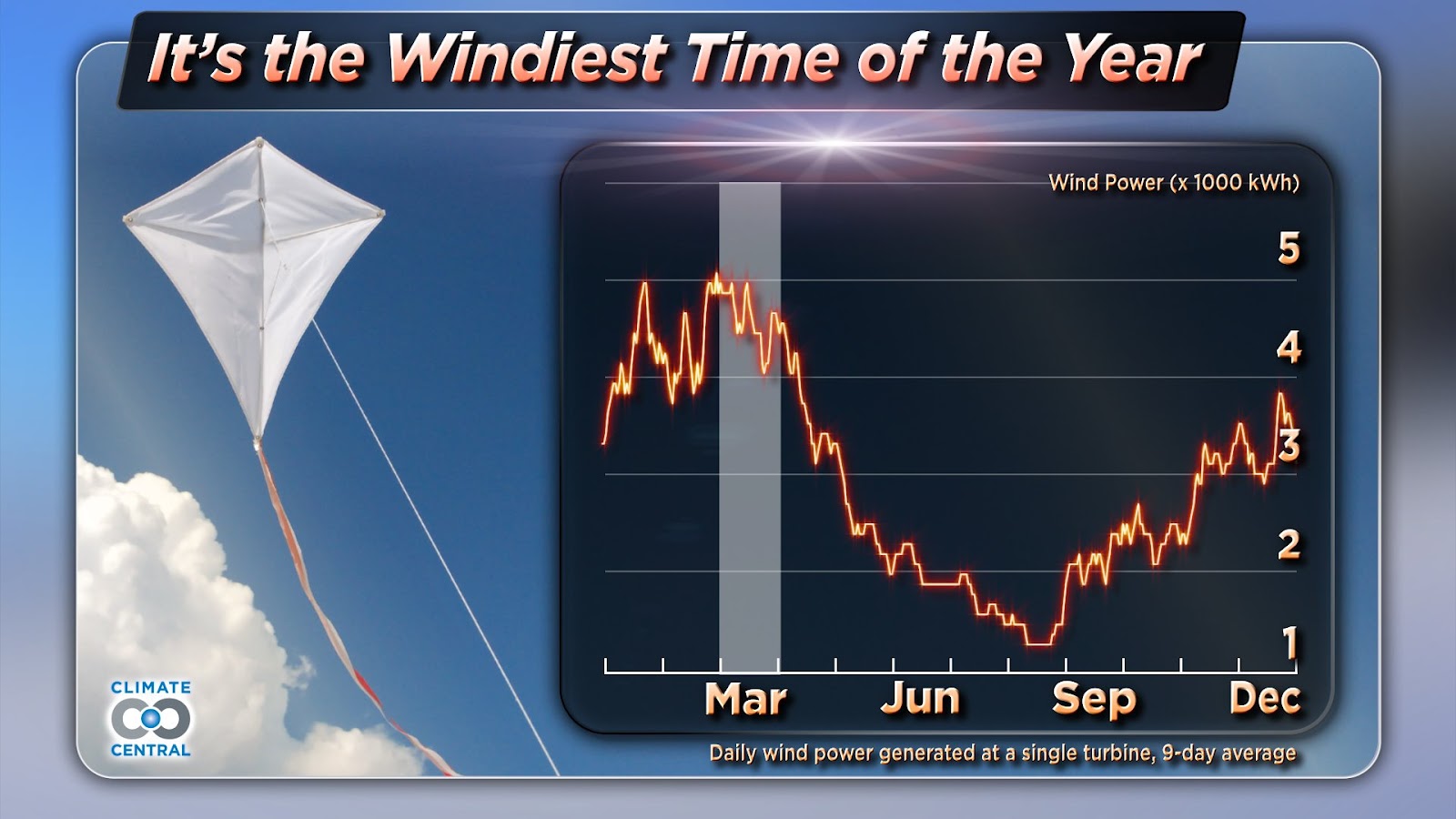 Weather & Climate Matter: The Windiest Time of the Year
