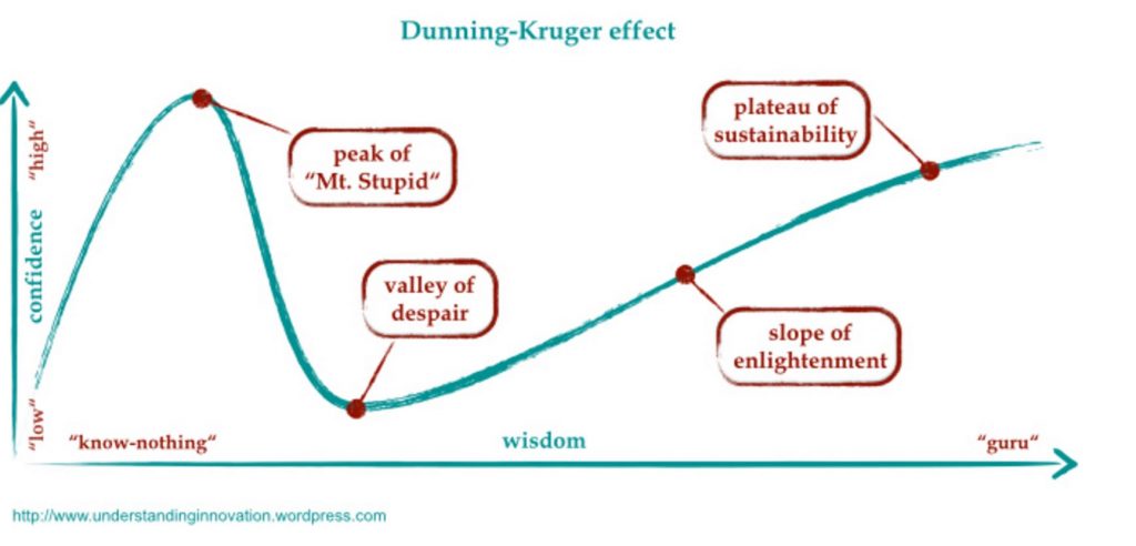 Dunning Kruger effect - Acute Zorg Blog