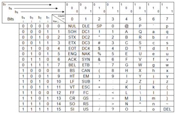 Project ko toh! ano?! say mo?!: ASCII Table