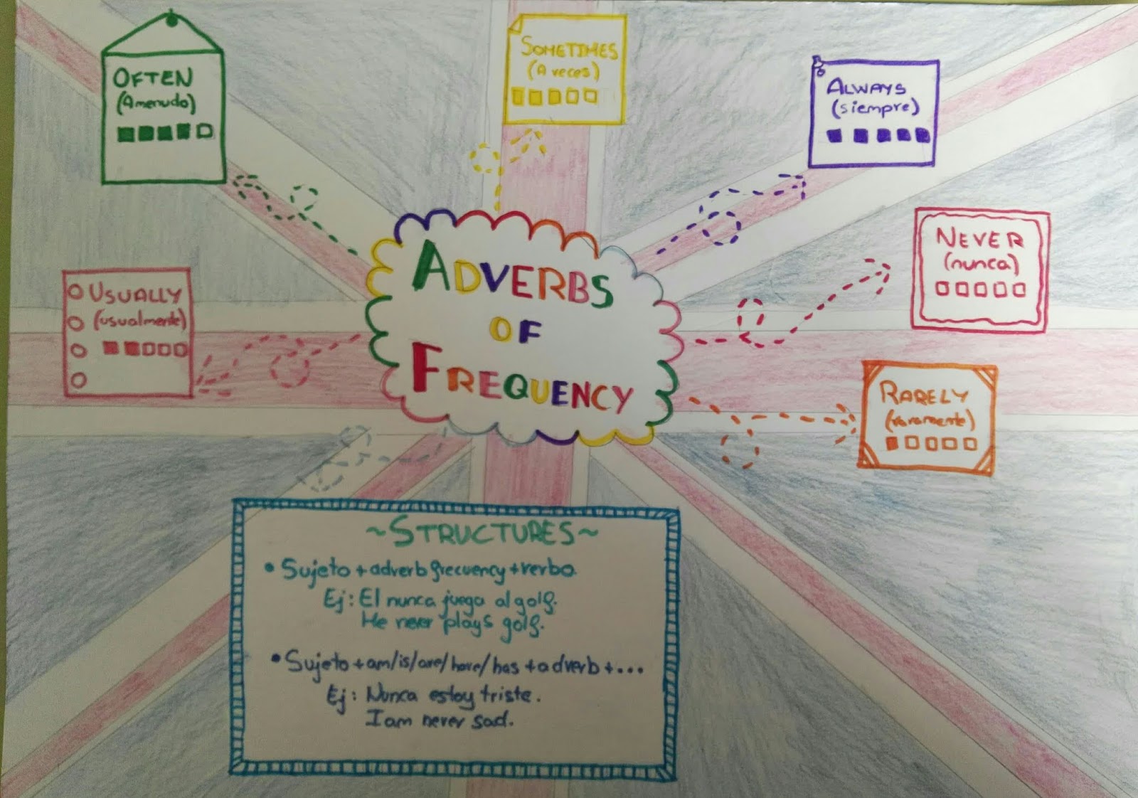 ENGLISH CORNER: Adverbs of frequency
