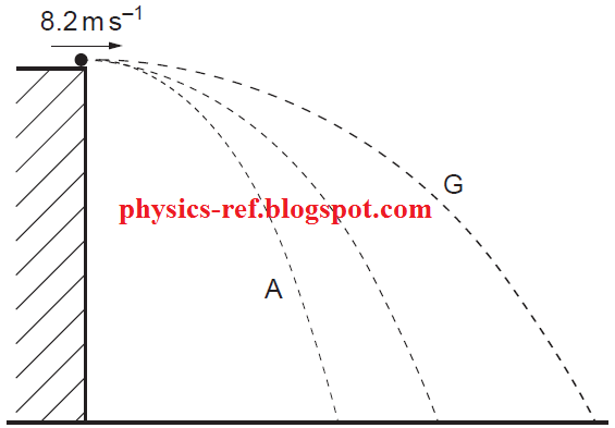 A ball is thrown horizontally from the top of a building, as shown in ...