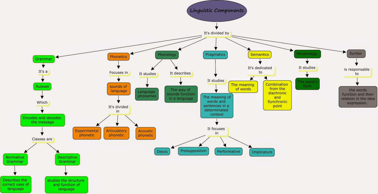 Pragmatcs : Linguistic Components