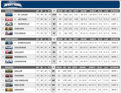 Sports Info and Highlights: NHL - Standings @ 31st March