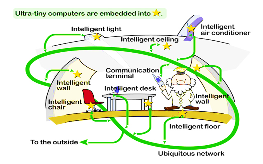 Sharingan Technology: All about Ambient intelligence(AmI)