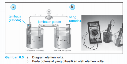 Elemen - Elemen Primer Gaya Gerak Listrik - Garda Pengetahuan