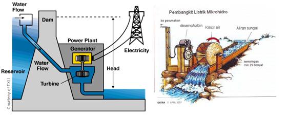 Pengenalan PLTA (Pusat Listrik Tenaga Air) - Hydropower | - boed Made's ...