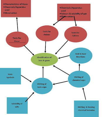 Leadership and Development: Scaffolding Students Learning