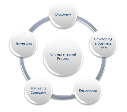 Entrepreneurship and the entrepreneurial process, explain.