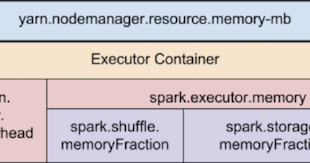 Without data you’re just another person with an opinion: Tuning executor count, cores and ...