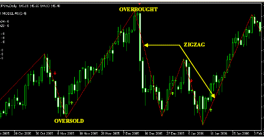 How to use ZIG ZAG - Learn Forex Trading