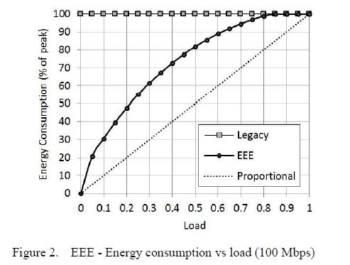 Ruminations: Energy Efficient Ethernet - Performance Analysis