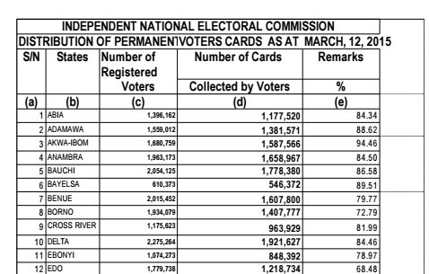 Over 81% of Voters now with PVC | Nigerian News, Latest Nigeria In News ...